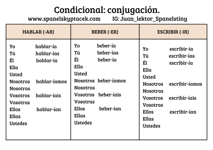 Condicional :: MySpanish